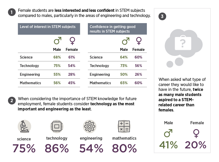 Snapshot of disparity in STEM | Advancing Women in STEM Strategy | Department of Industry ...